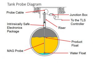 Automatic Tank Gauge - Trans-Overseas Industrial Corporation